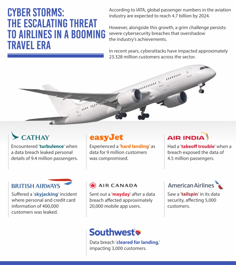 Turbulence in the Clouds: Cyber Threats to the Airline Industry